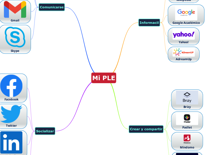 Mi PLE - Mind Map